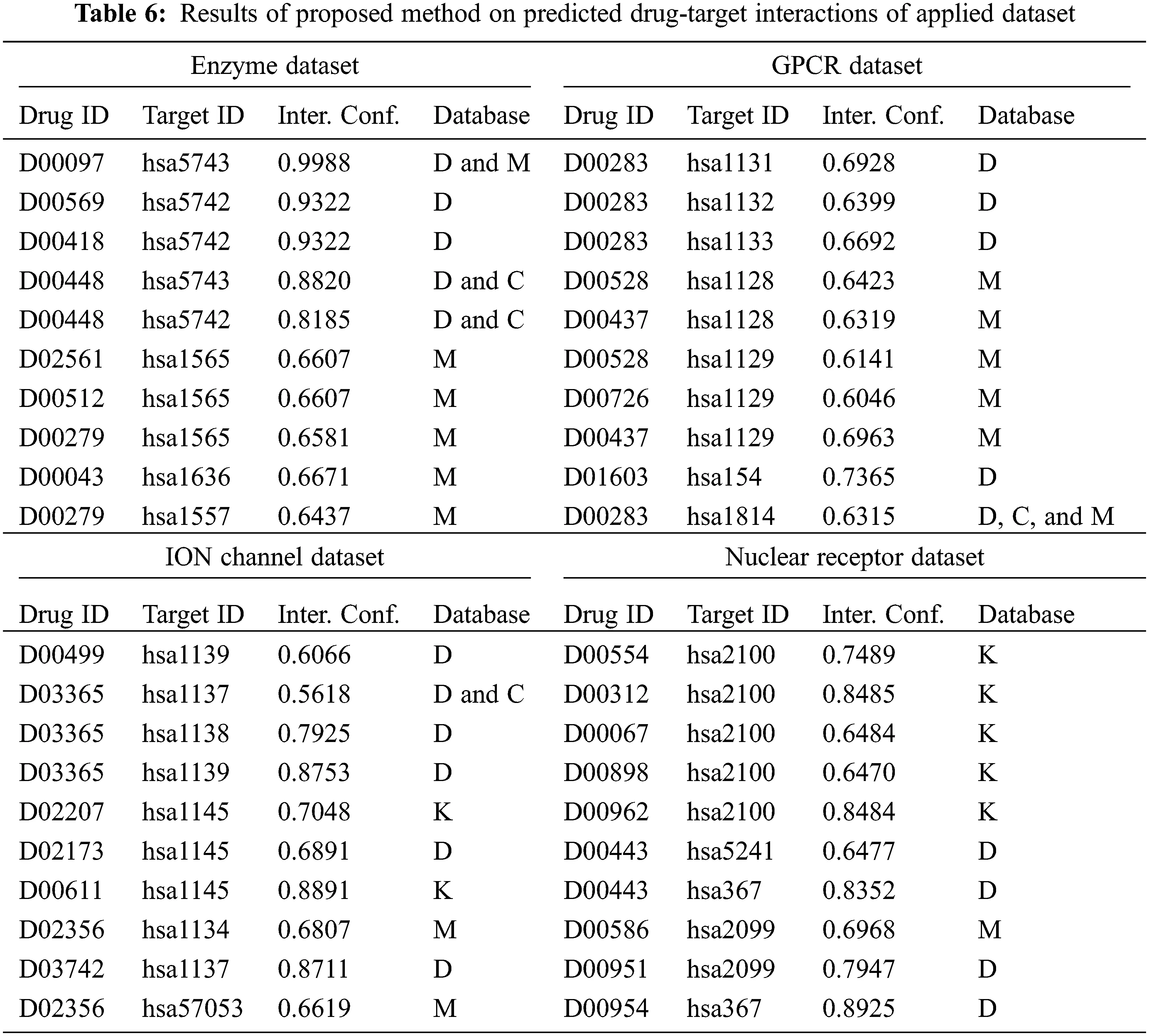 Drug–Target Interaction Prediction Model Using Optimal Recurrent Neural Network