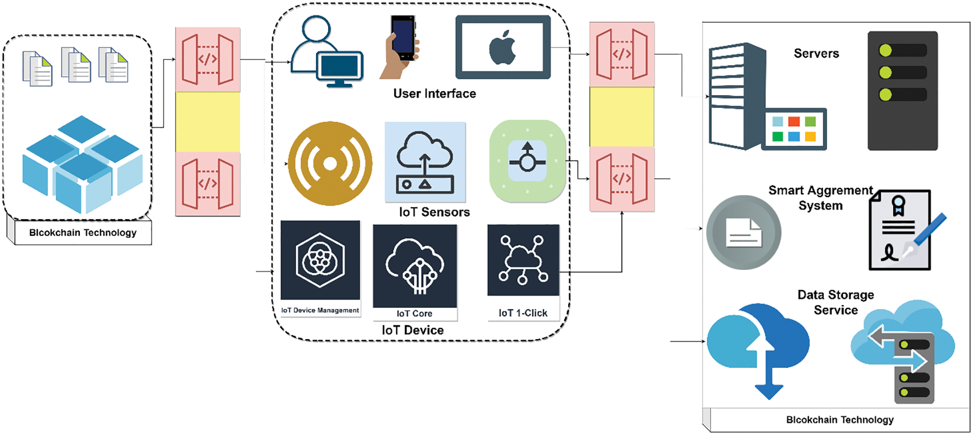 An Efficient SDFRM Security System for Blockchain Based Internet of Things