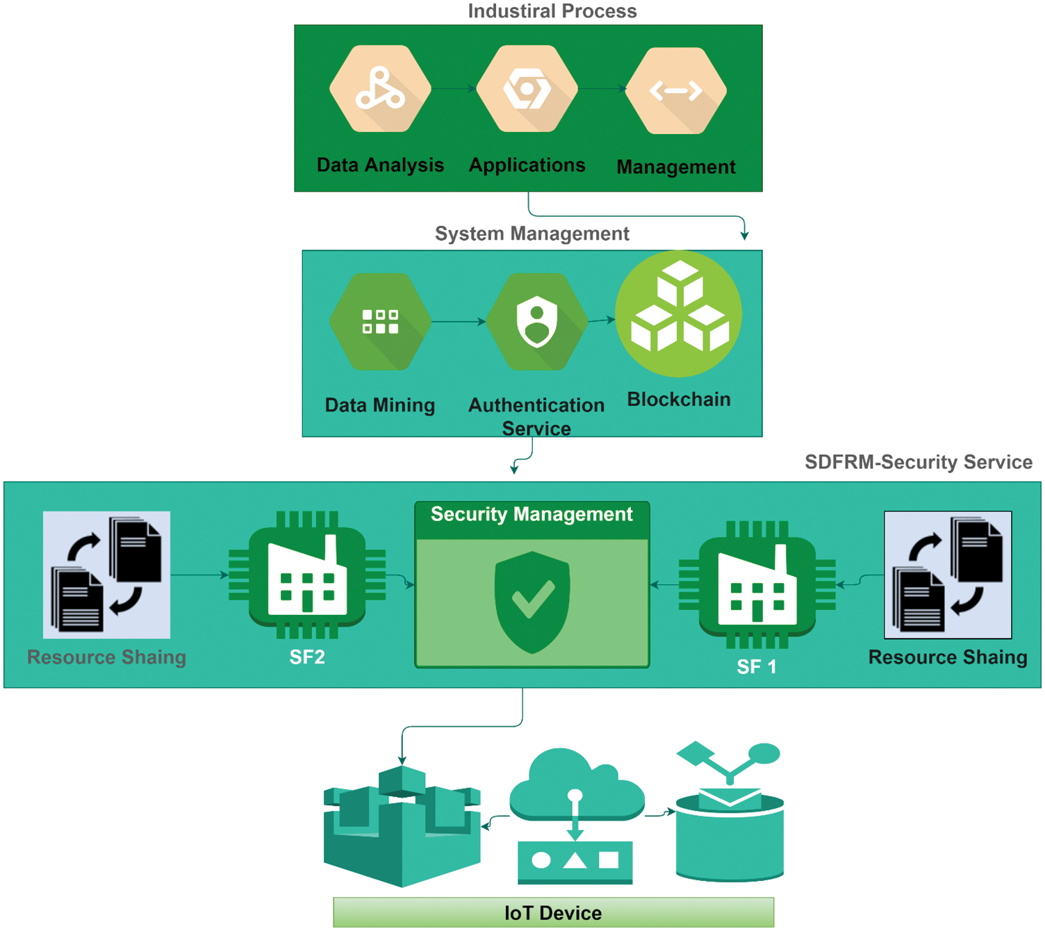 An Efficient SDFRM Security System for Blockchain Based Internet of Things