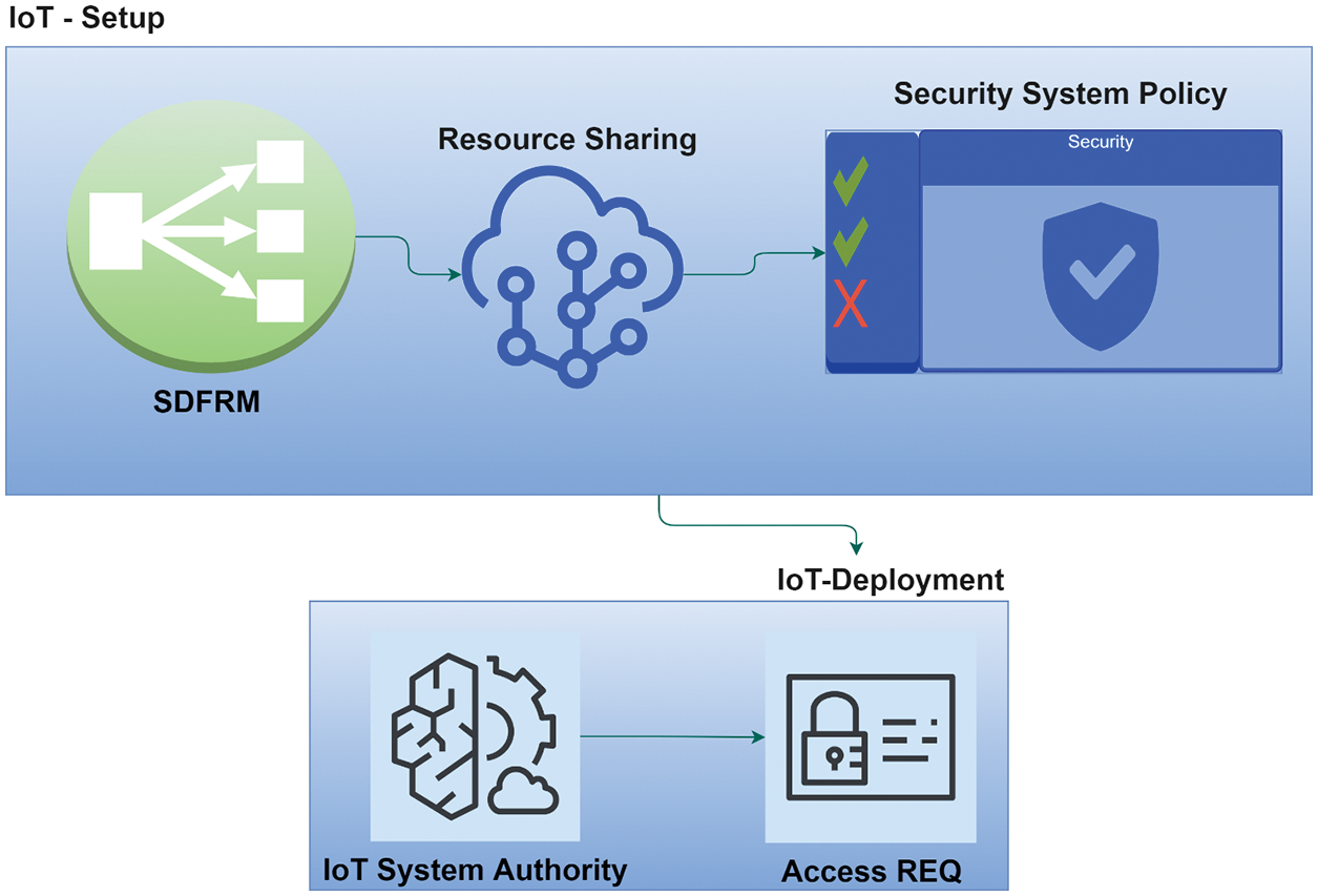An Efficient SDFRM Security System for Blockchain Based Internet of Things