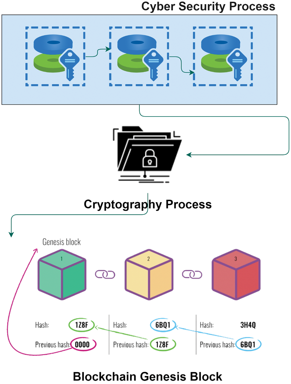 An Efficient SDFRM Security System for Blockchain Based Internet of Things