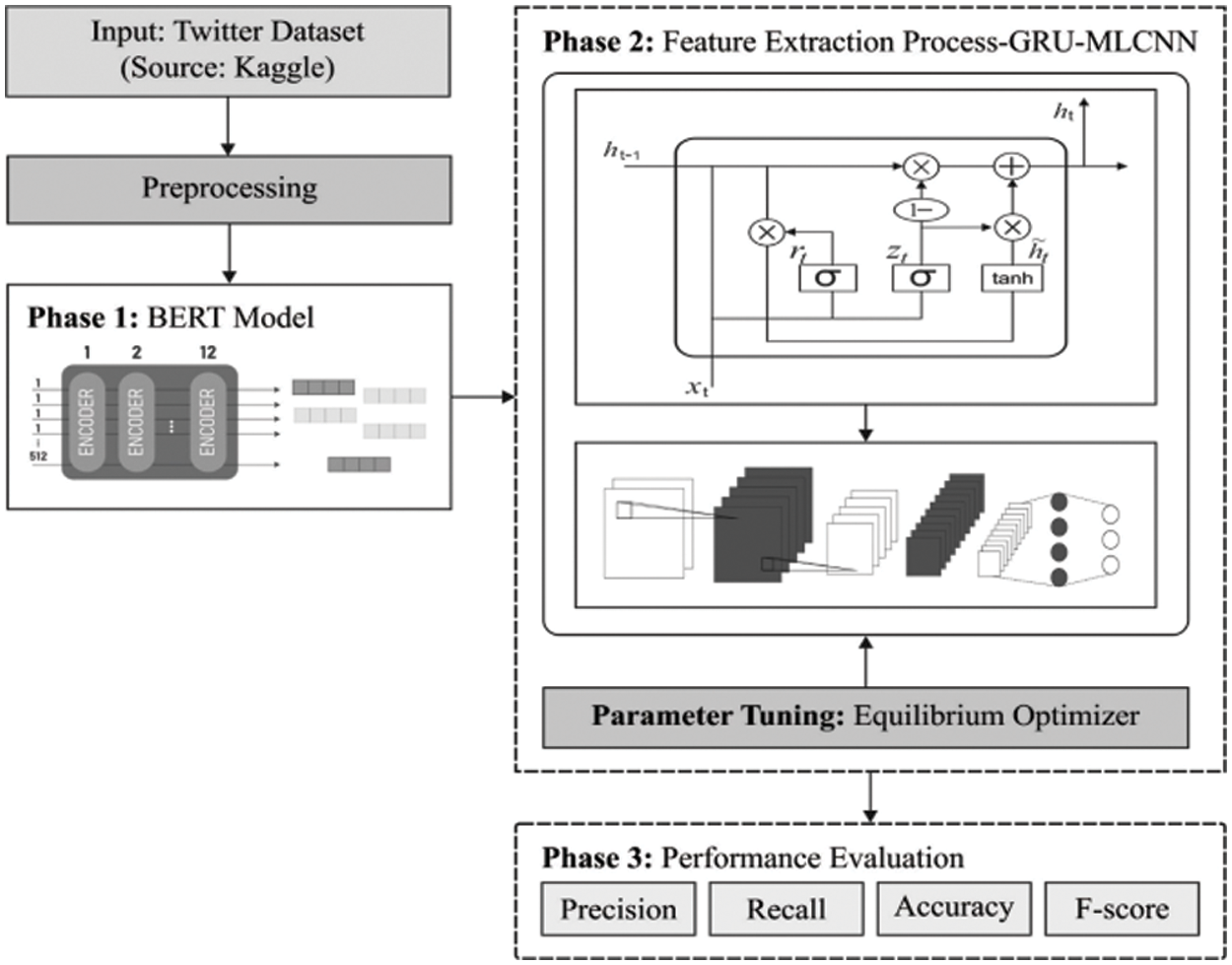 Modeling of Optimal Deep Learning Based Flood Forecasting Model Using ...