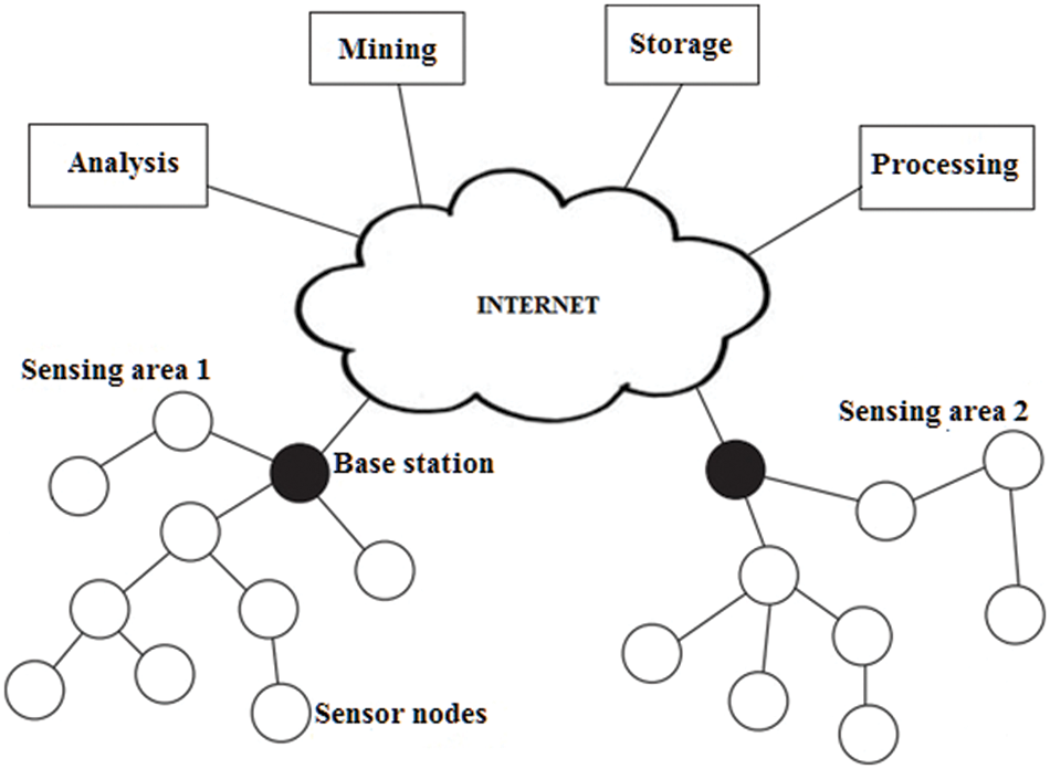 OFDM-CFO and Resource Scheduling Algorithm Using Fuzzy Linear-CFO