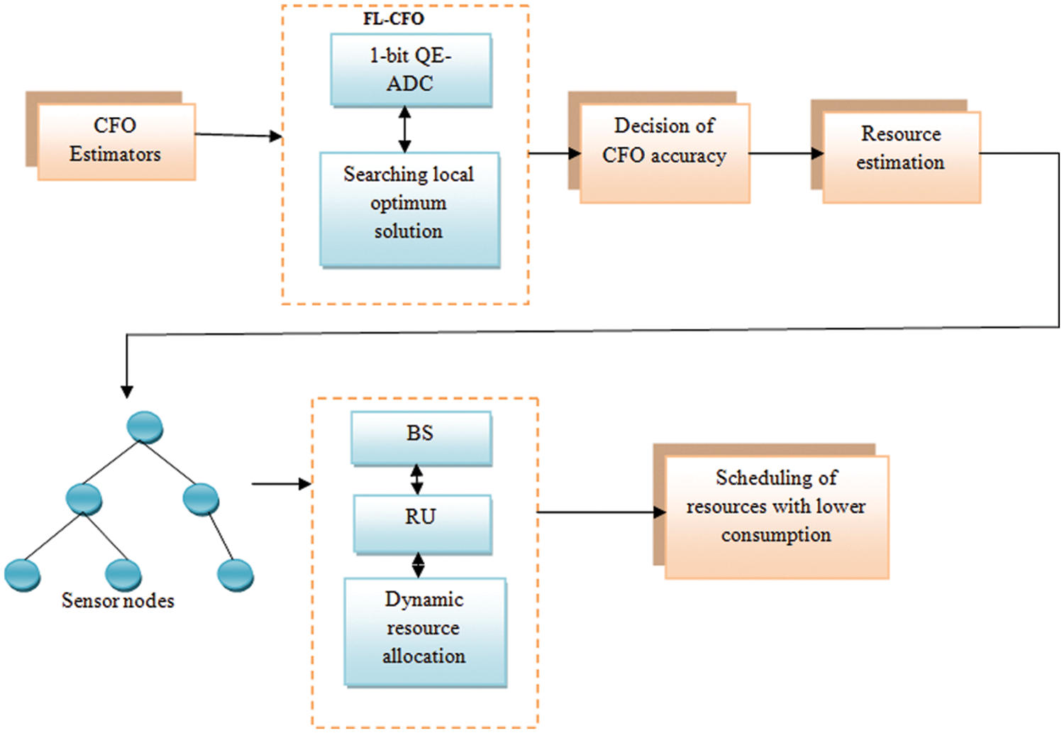 OFDM-CFO and Resource Scheduling Algorithm Using Fuzzy Linear-CFO