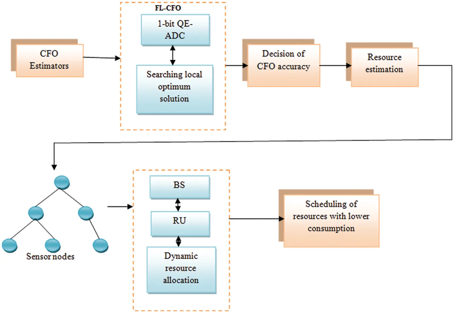 OFDM-CFO and Resource Scheduling Algorithm Using Fuzzy Linear-CFO