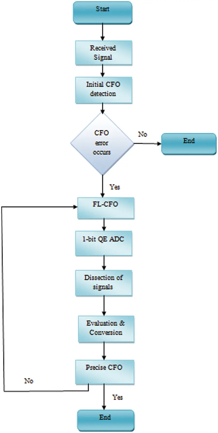 OFDM-CFO and Resource Scheduling Algorithm Using Fuzzy Linear-CFO