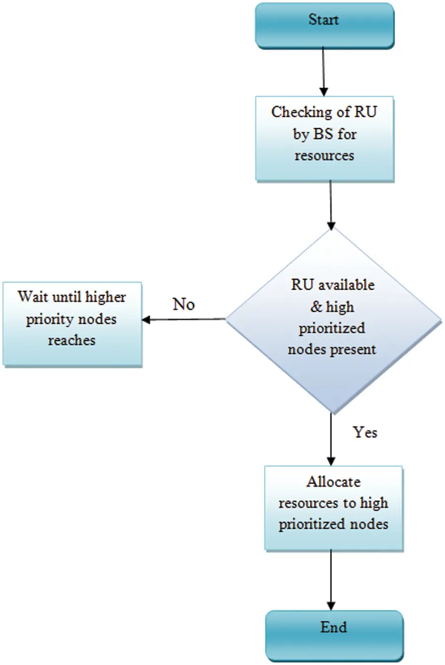 OFDM-CFO and Resource Scheduling Algorithm Using Fuzzy Linear-CFO