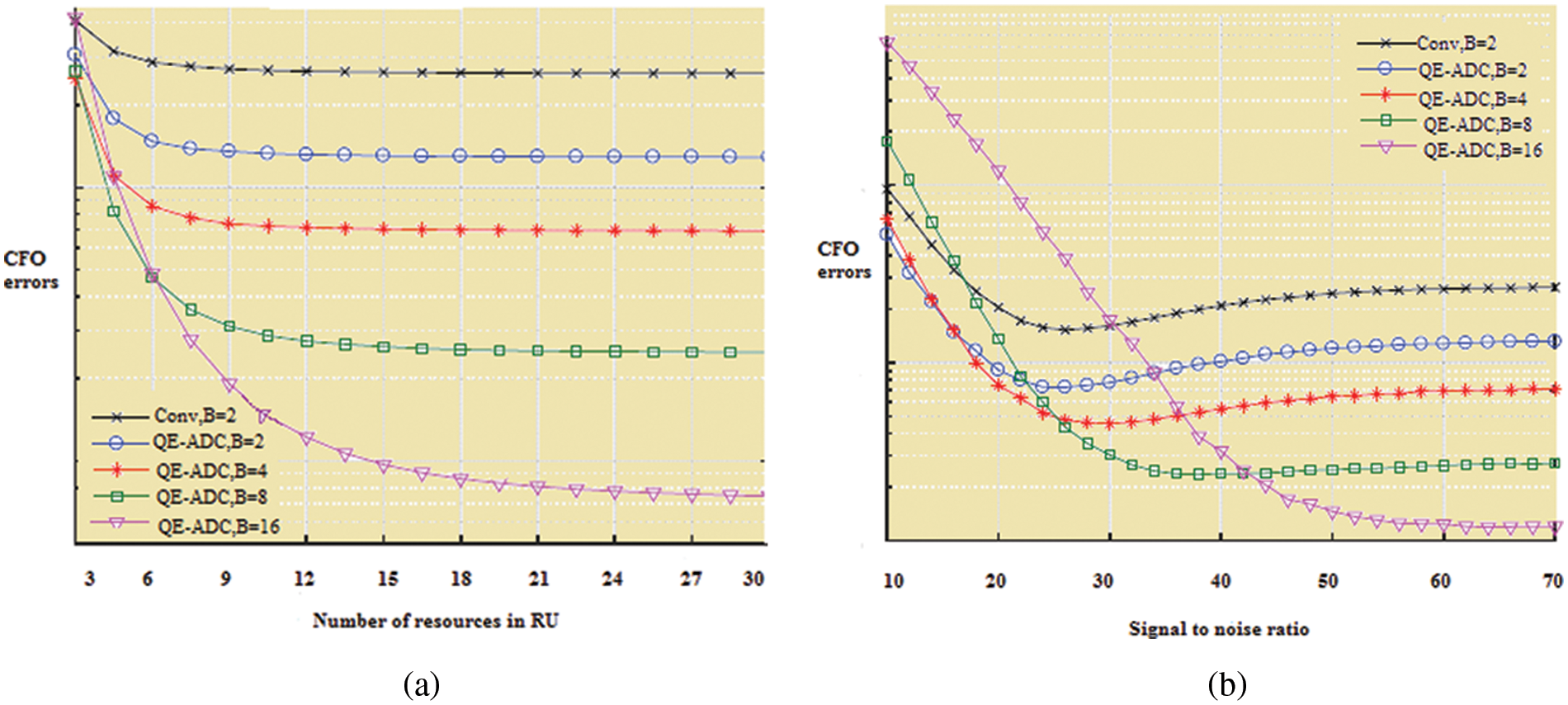 OFDM-CFO and Resource Scheduling Algorithm Using Fuzzy Linear-CFO