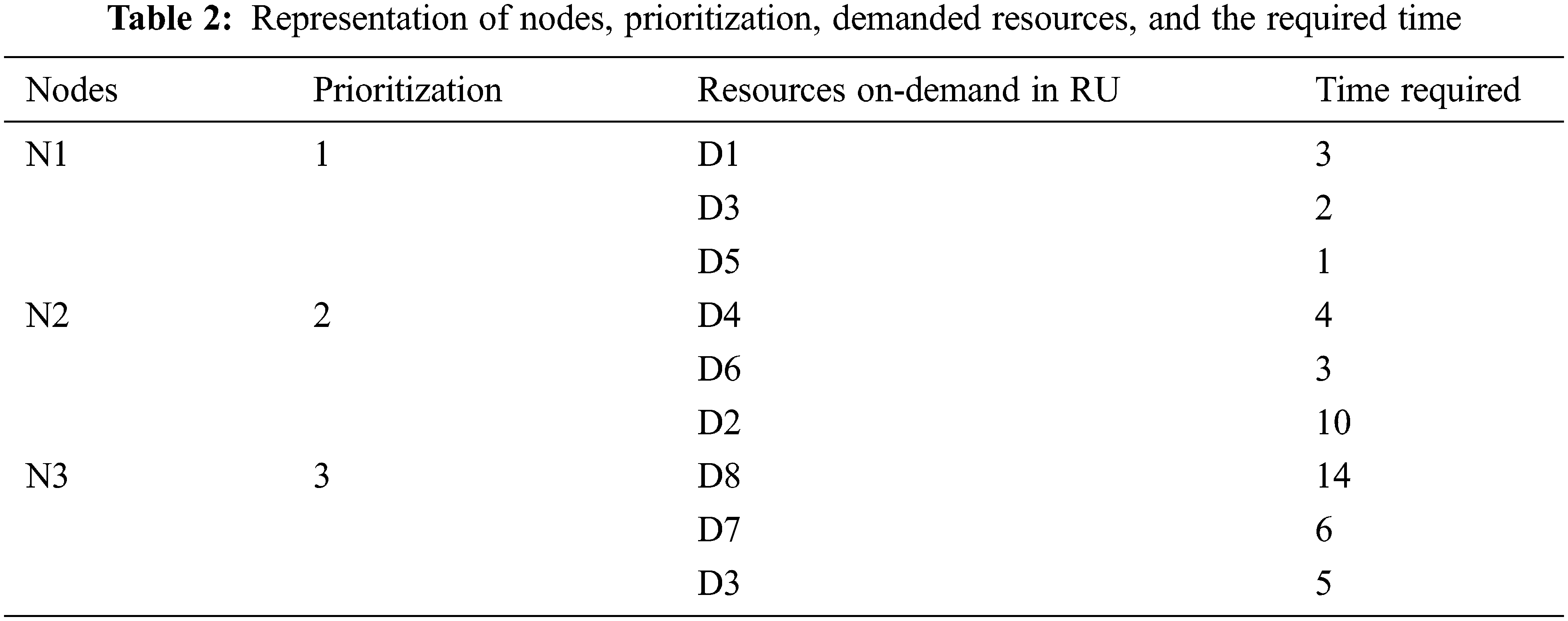 OFDM-CFO and Resource Scheduling Algorithm Using Fuzzy Linear-CFO