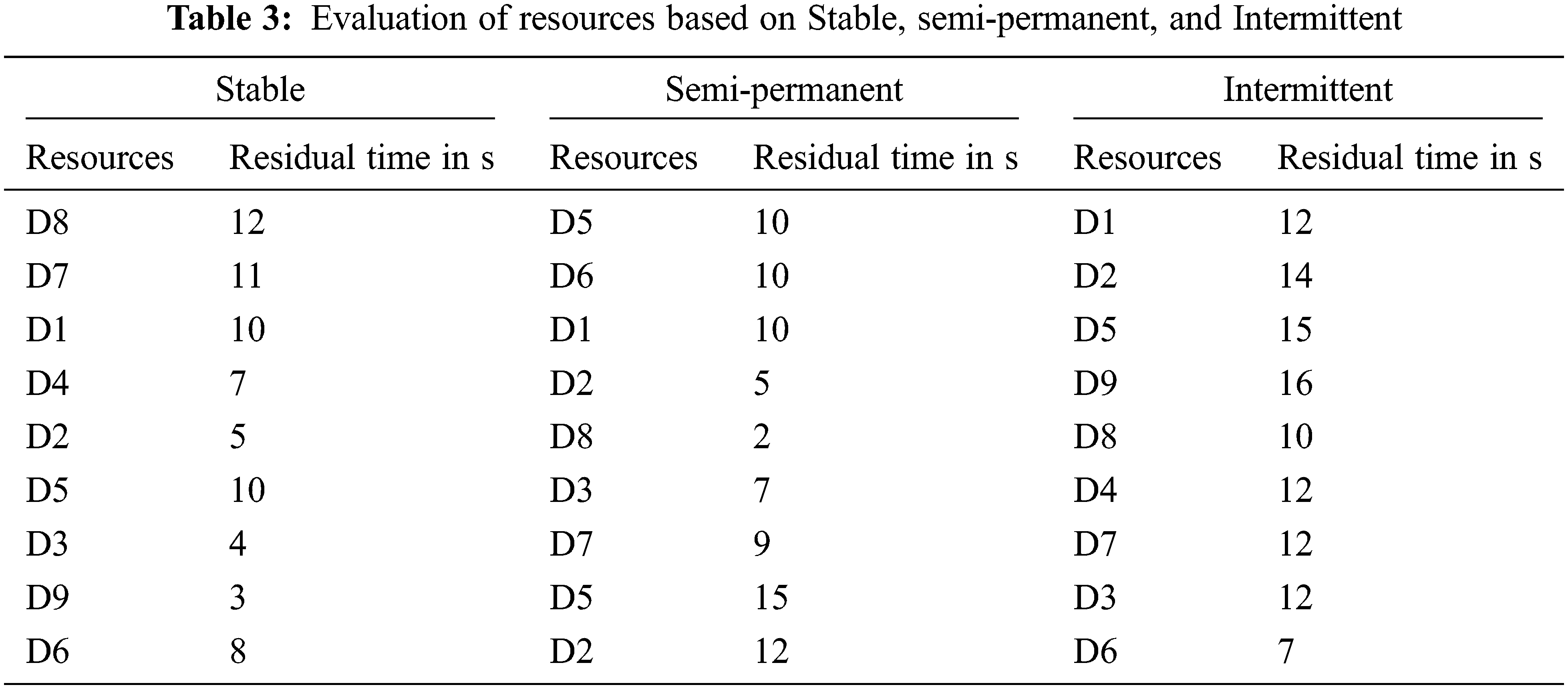 OFDM-CFO and Resource Scheduling Algorithm Using Fuzzy Linear-CFO