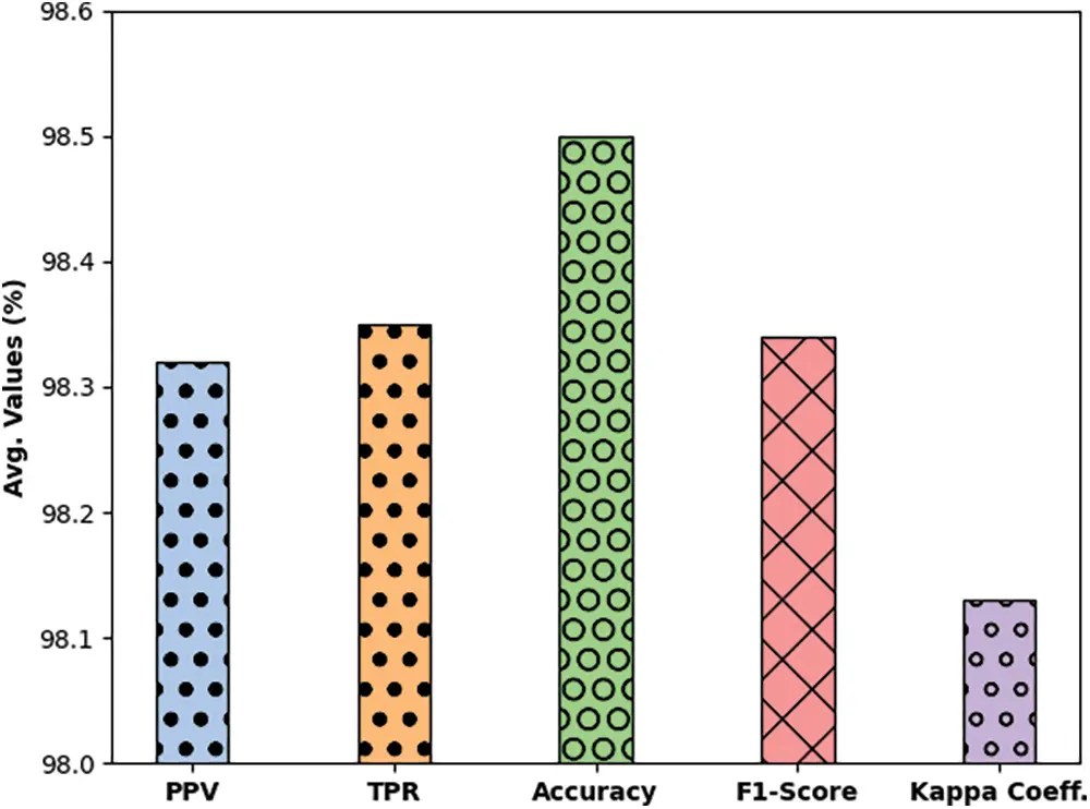 Ensemble Deep Learning with Chimp Optimization Based Medical Data Classification