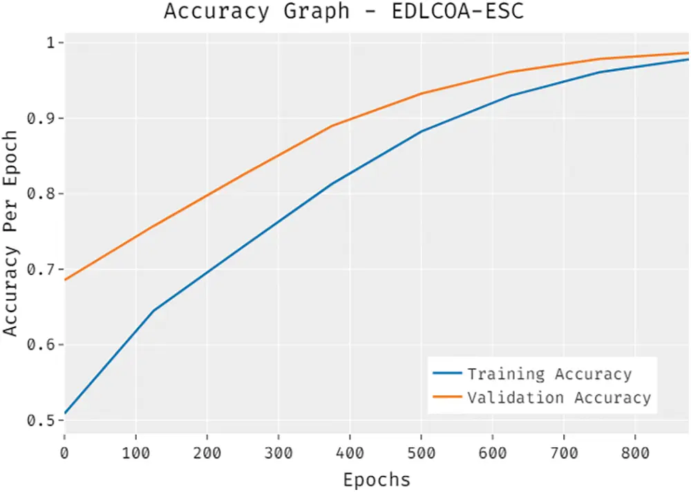 Ensemble Deep Learning with Chimp Optimization Based Medical Data Classification