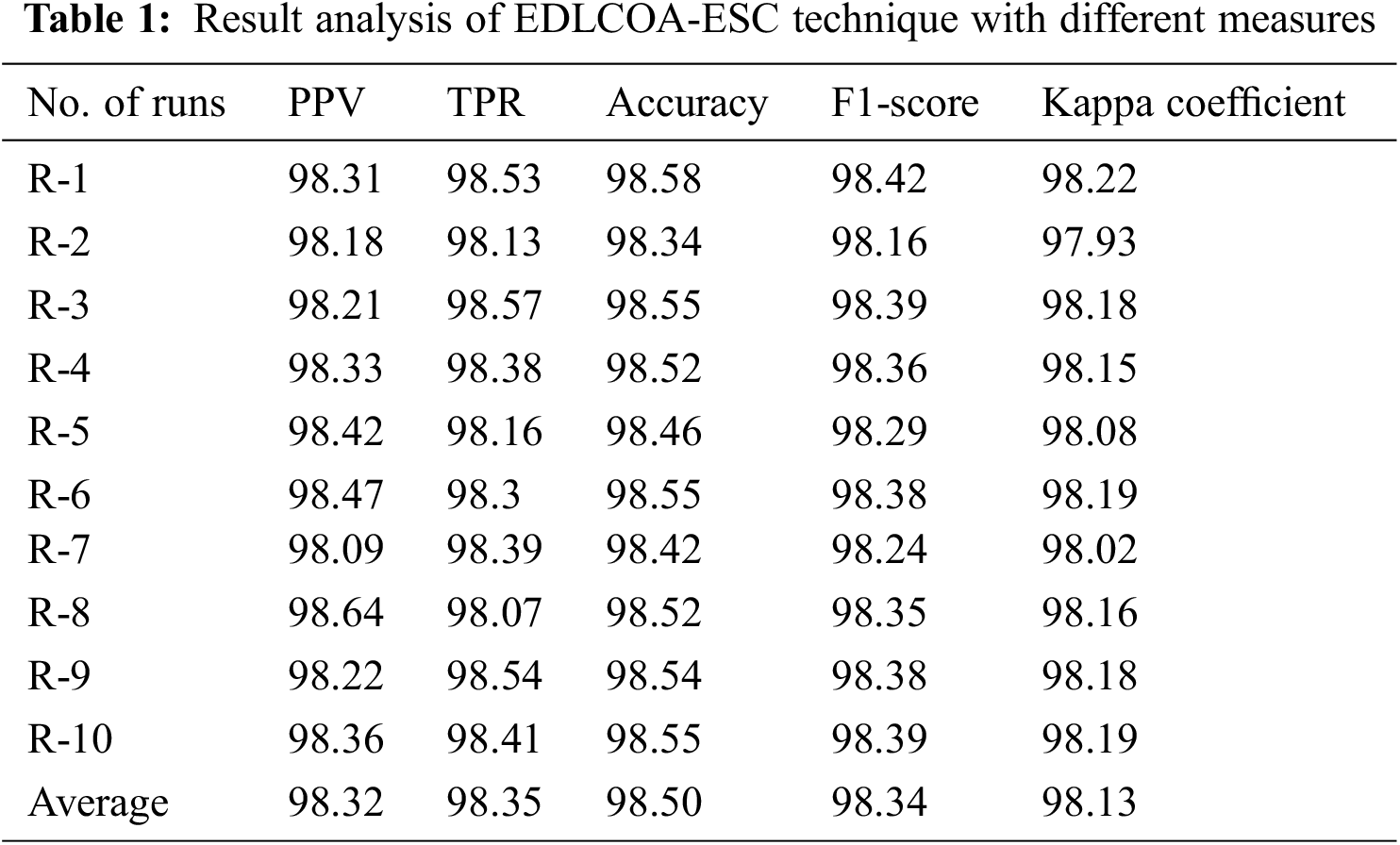 Ensemble Deep Learning with Chimp Optimization Based Medical Data Classification