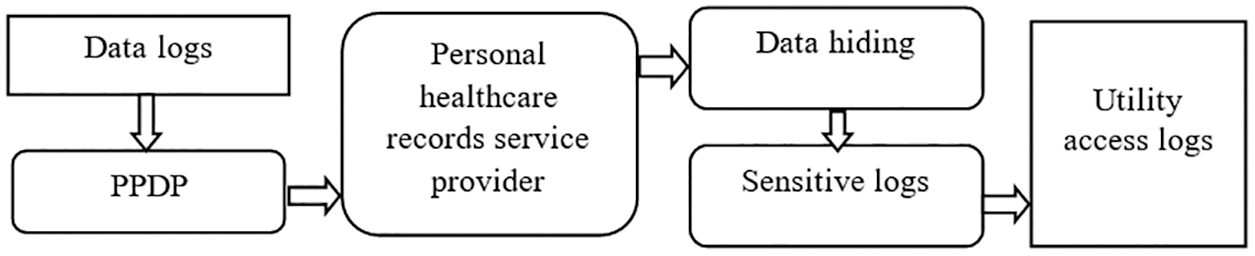 Multi Attribute Case Based Privacy-preserving for Healthcare Transactional Data Using Cryptography