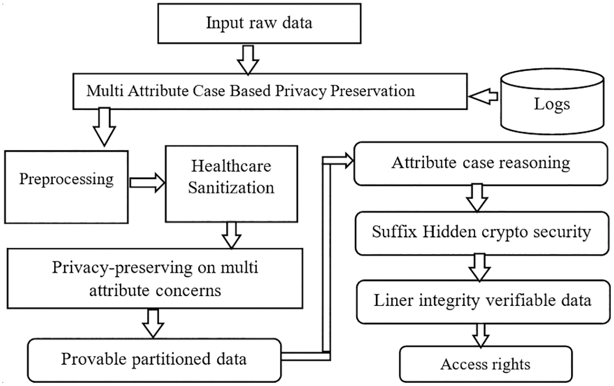 Multi Attribute Case Based Privacy-preserving for Healthcare ...