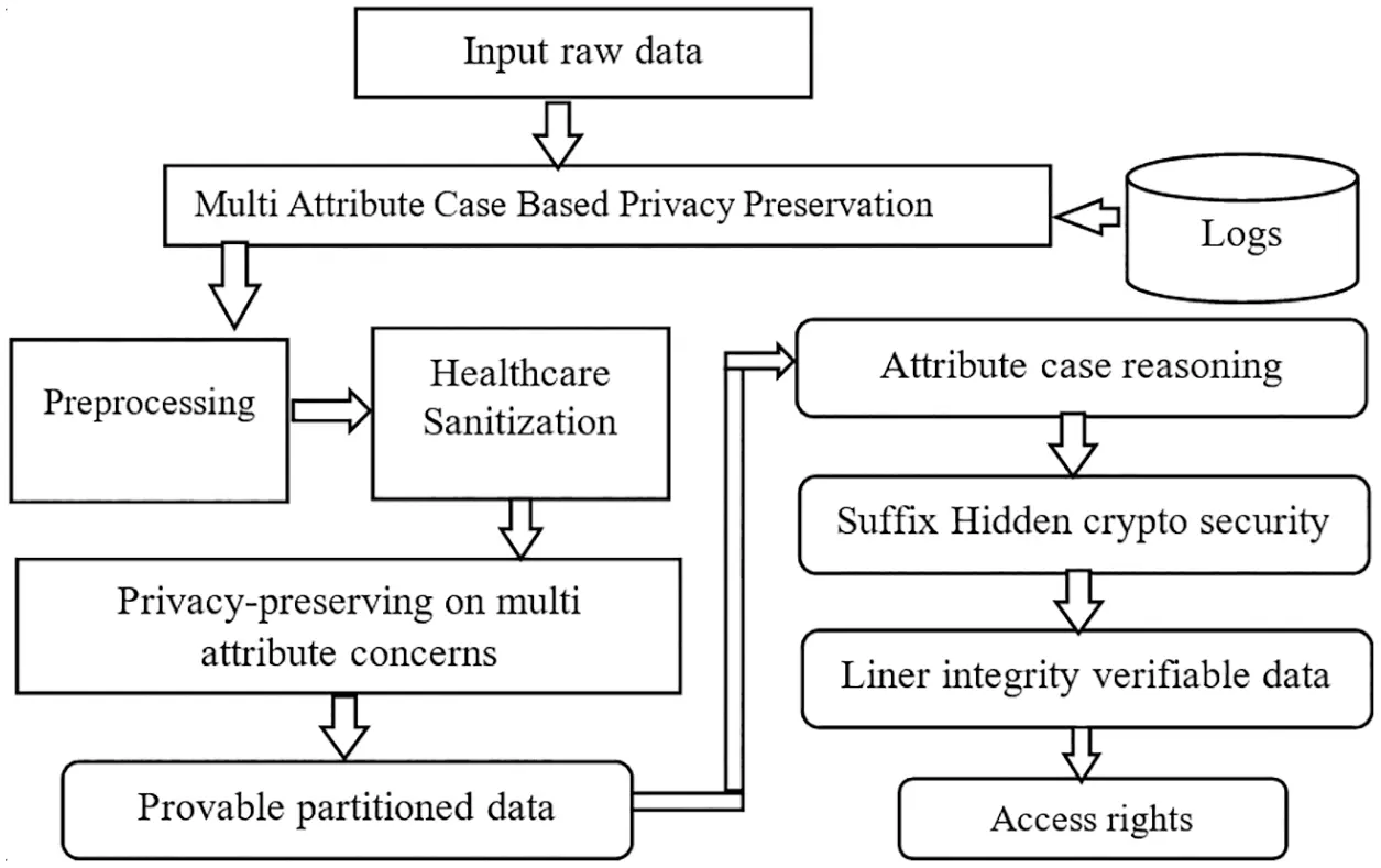 Multi Attribute Case Based Privacy-preserving for Healthcare Transactional Data Using Cryptography