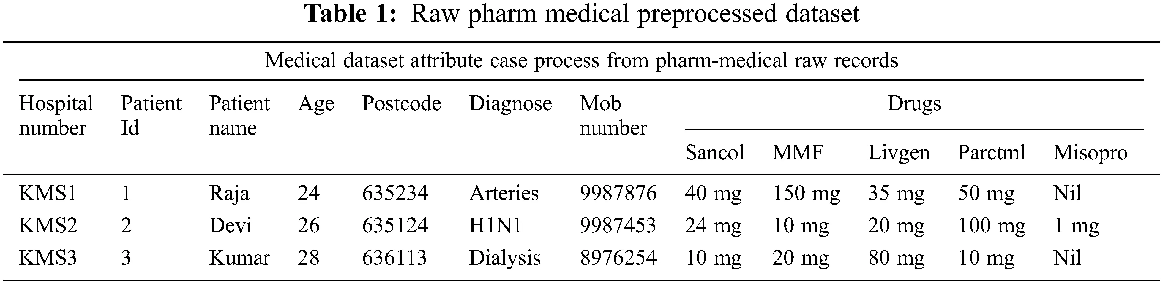 Multi Attribute Case Based Privacy-preserving for Healthcare Transactional Data Using Cryptography