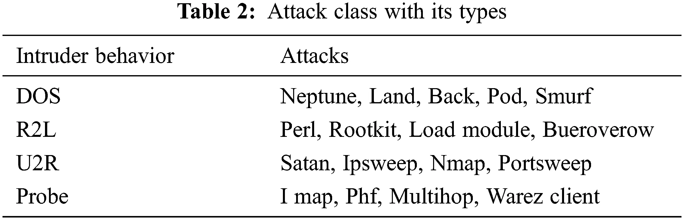 WOA-DNN for Intelligent Intrusion Detection and Classification in MANET Services