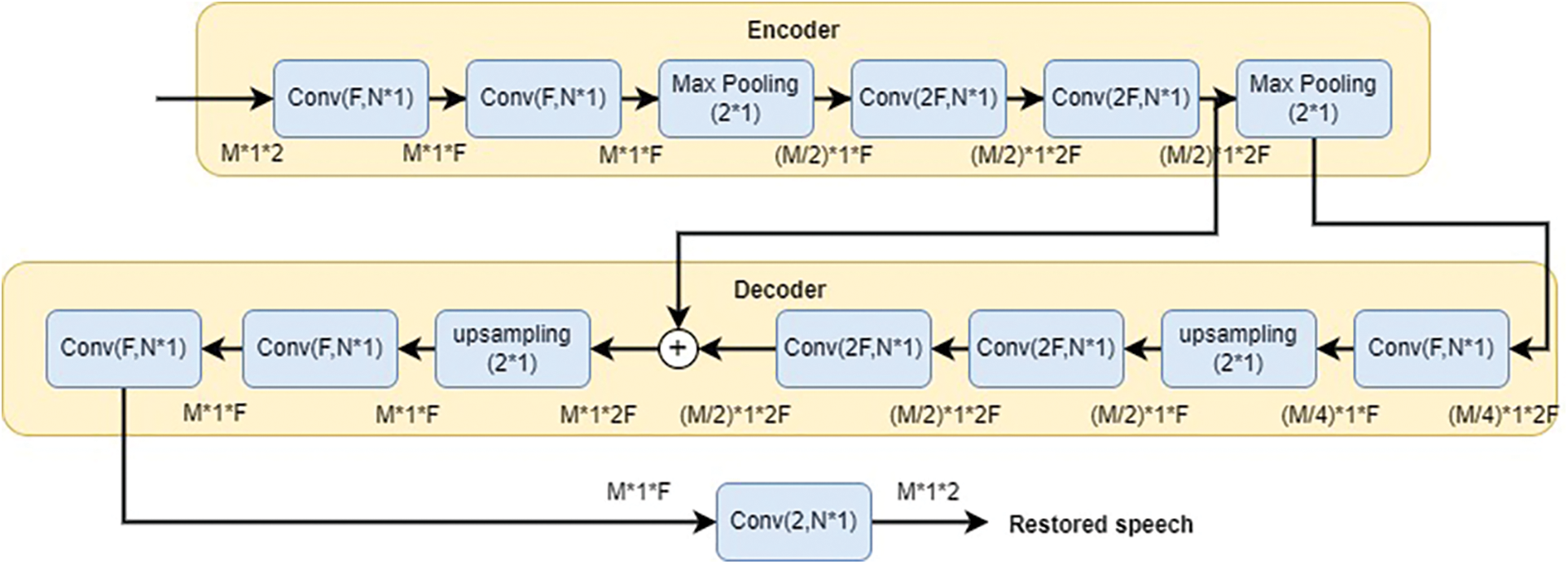 Real-Time Speech Enhancement Based on Convolutional Recurrent Neural Network
