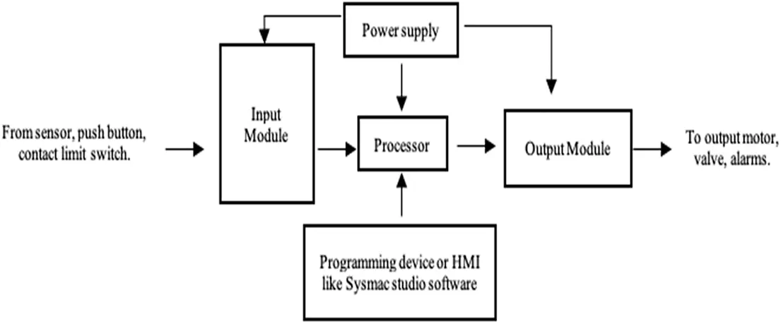 Real Time Control System for Metro Railways Using PLC & SCADA