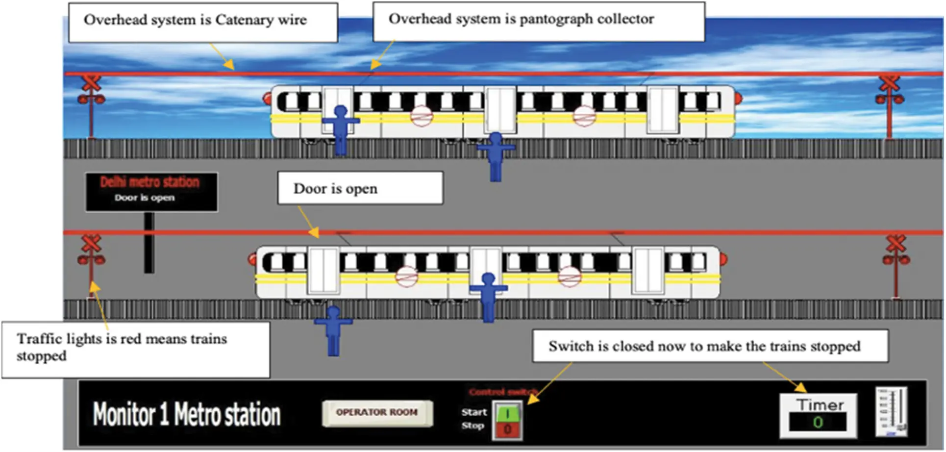 Real Time Control System for Metro Railways Using PLC & SCADA