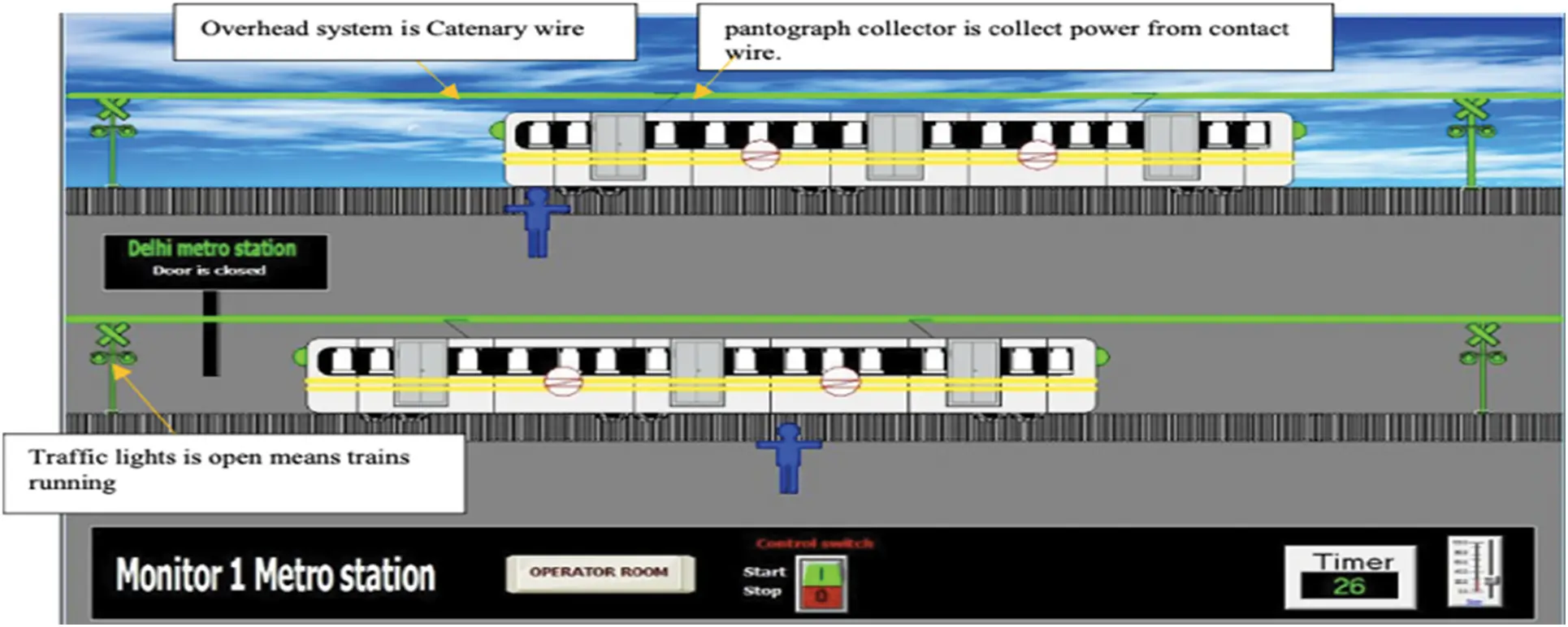 Real Time Control System for Metro Railways Using PLC & SCADA