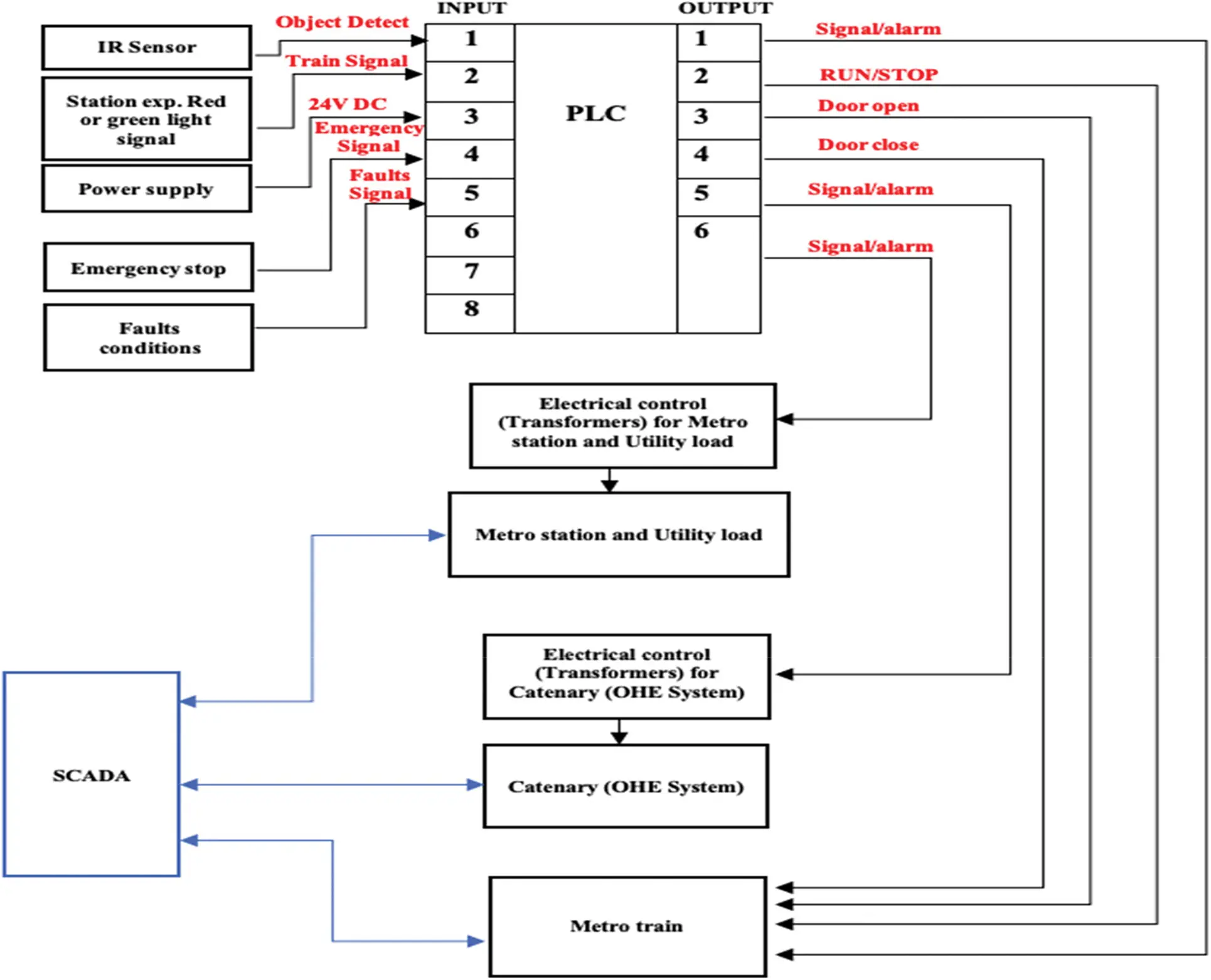 Real Time Control System for Metro Railways Using PLC & SCADA