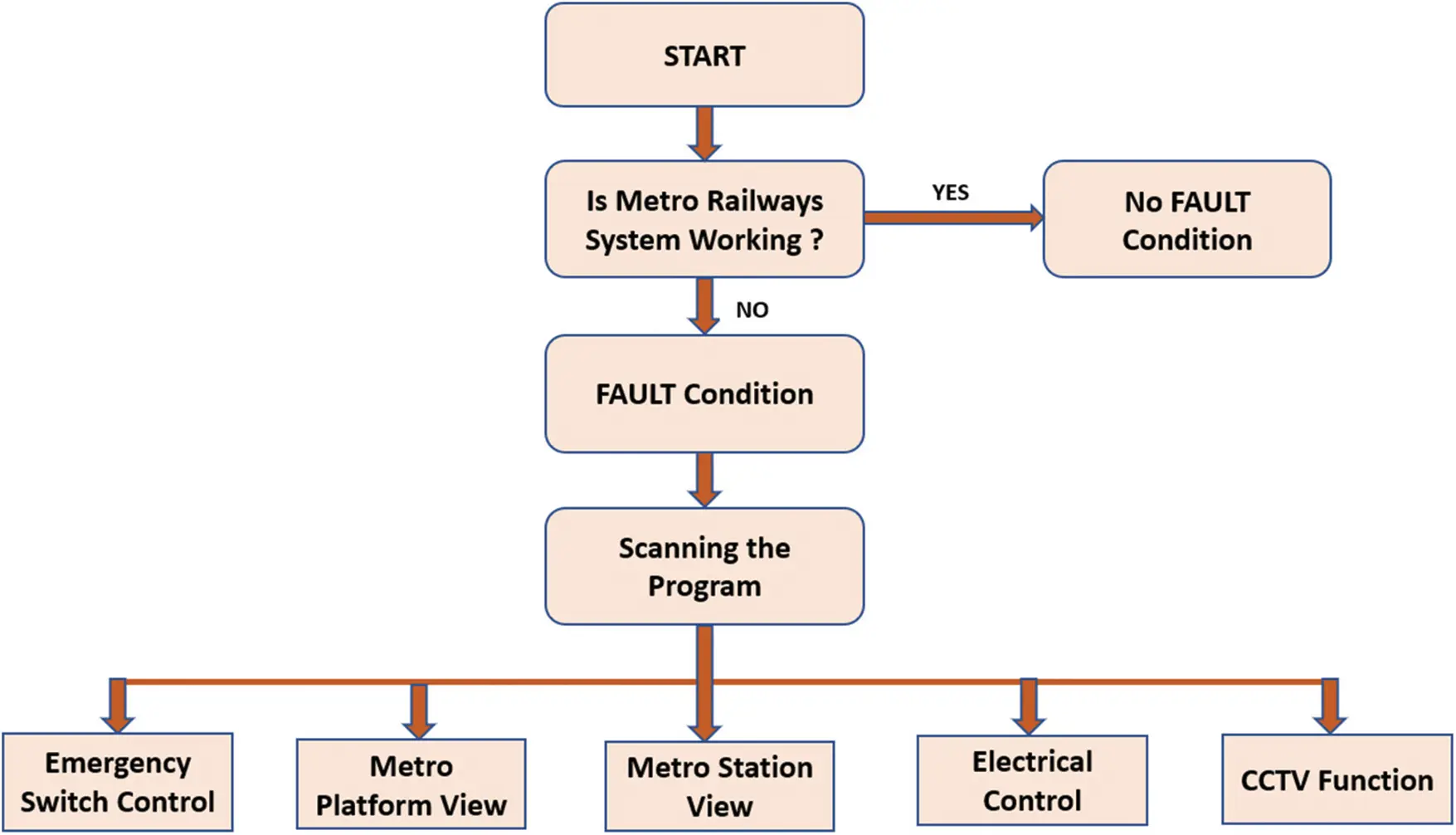 Real Time Control System for Metro Railways Using PLC & SCADA