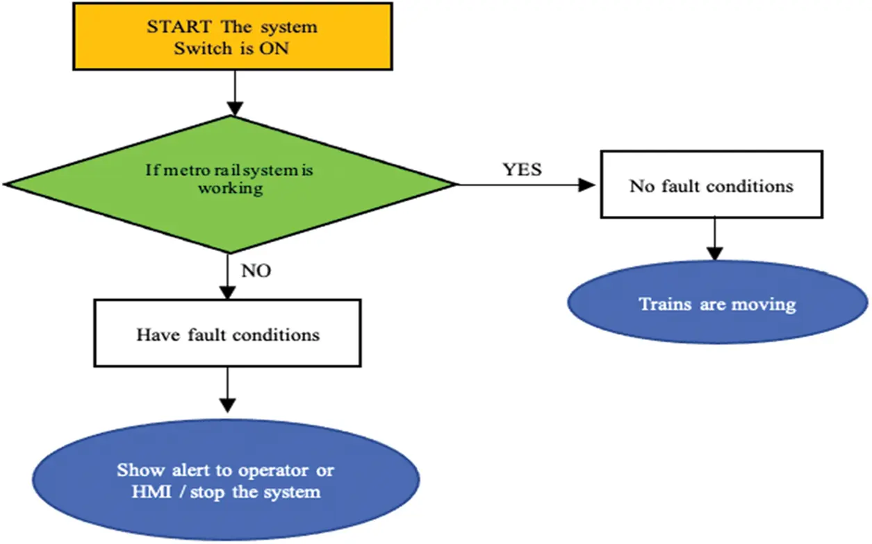 Real Time Control System for Metro Railways Using PLC & SCADA