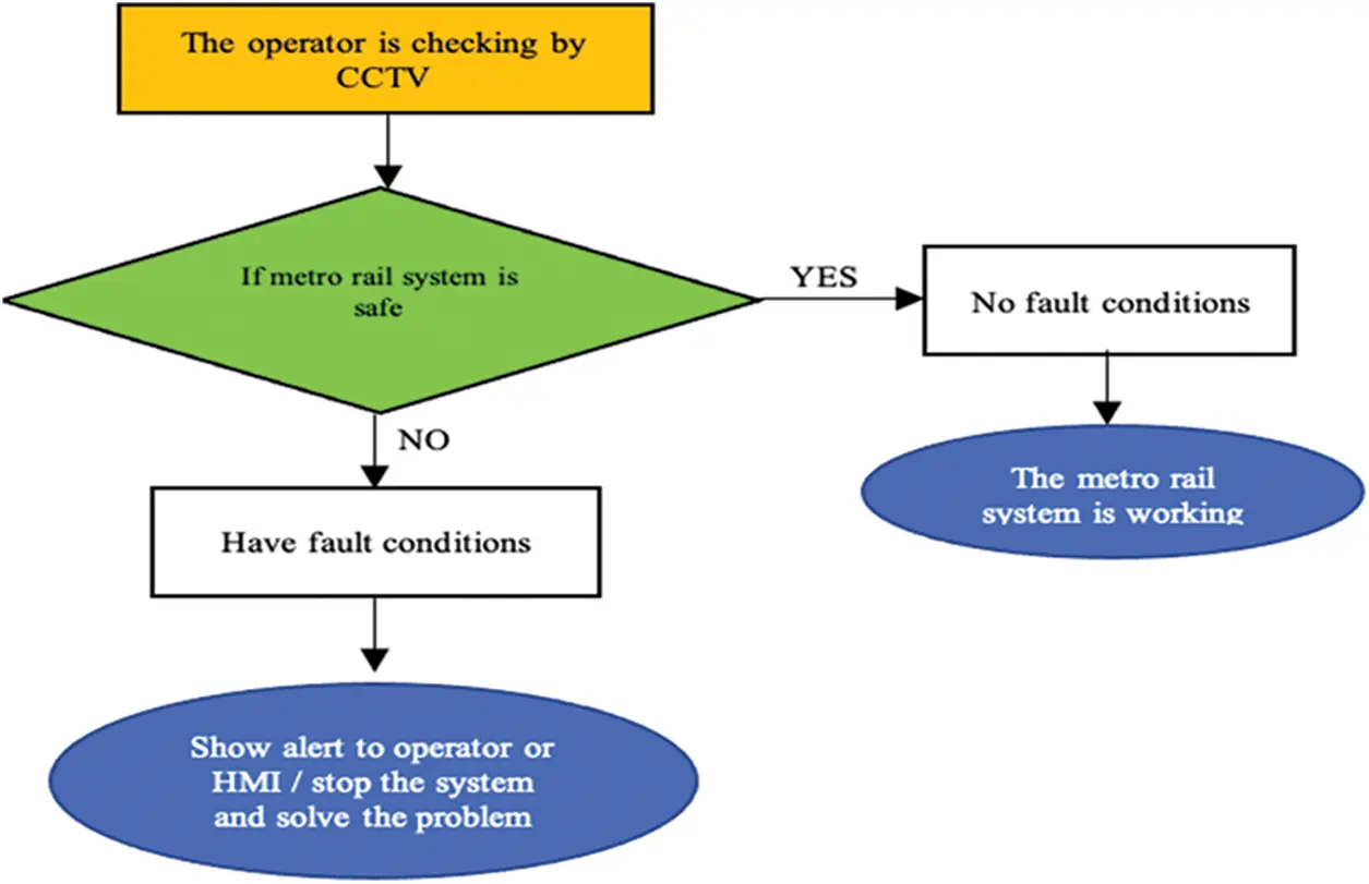 Real Time Control System for Metro Railways Using PLC & SCADA