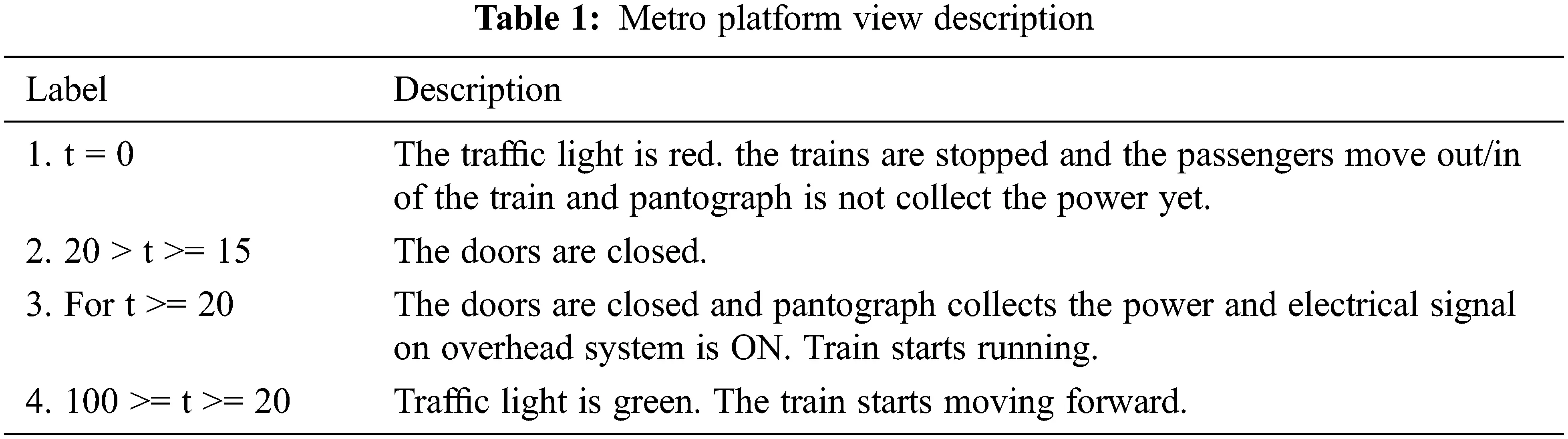 Real Time Control System for Metro Railways Using PLC & SCADA