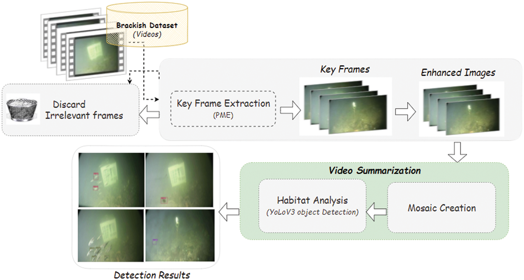 An Efficient Method for Underwater Video Summarization and Object Detection Using YoLoV3