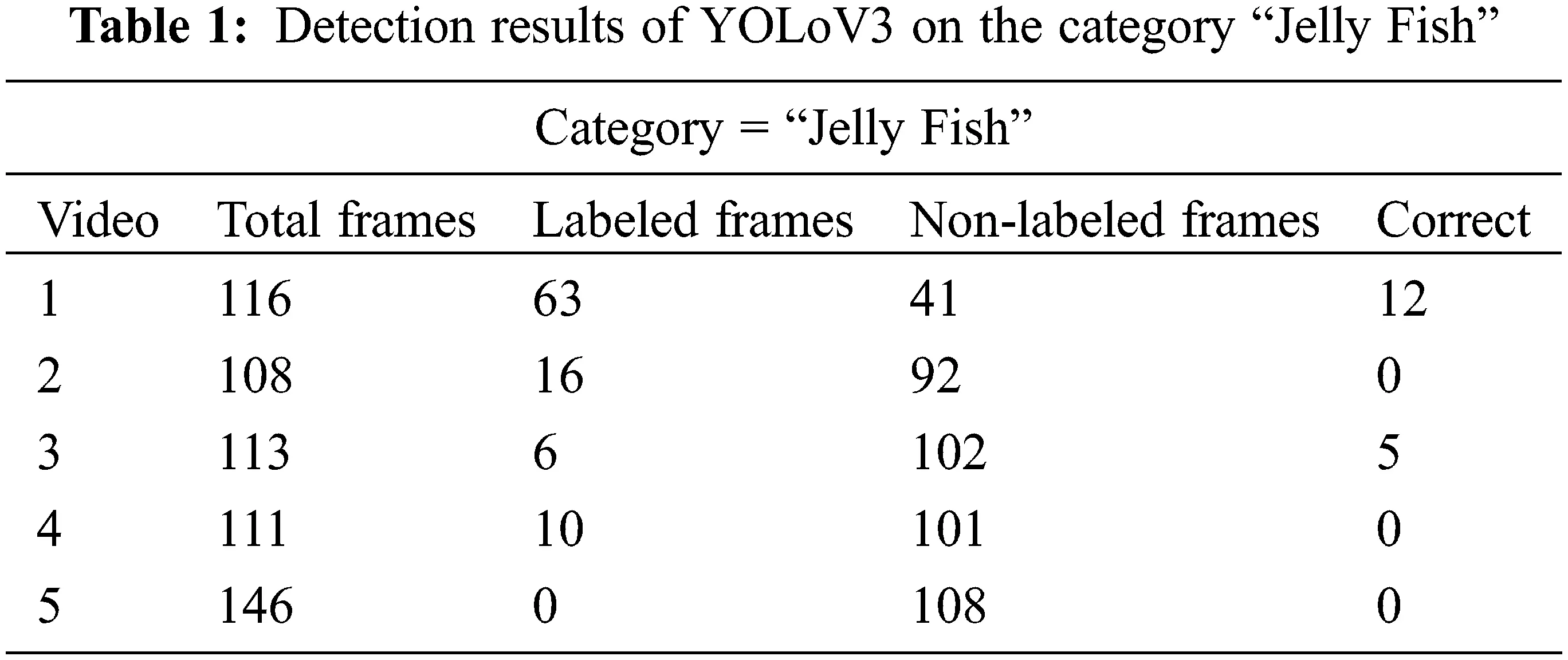 An Efficient Method for Underwater Video Summarization and Object Detection Using YoLoV3