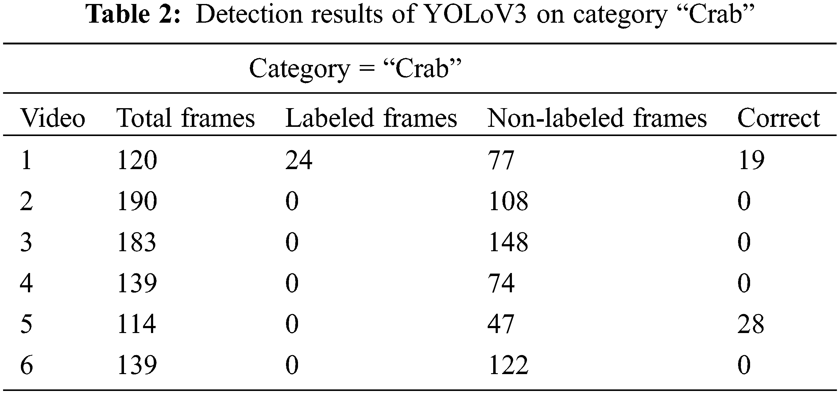 An Efficient Method for Underwater Video Summarization and Object Detection Using YoLoV3