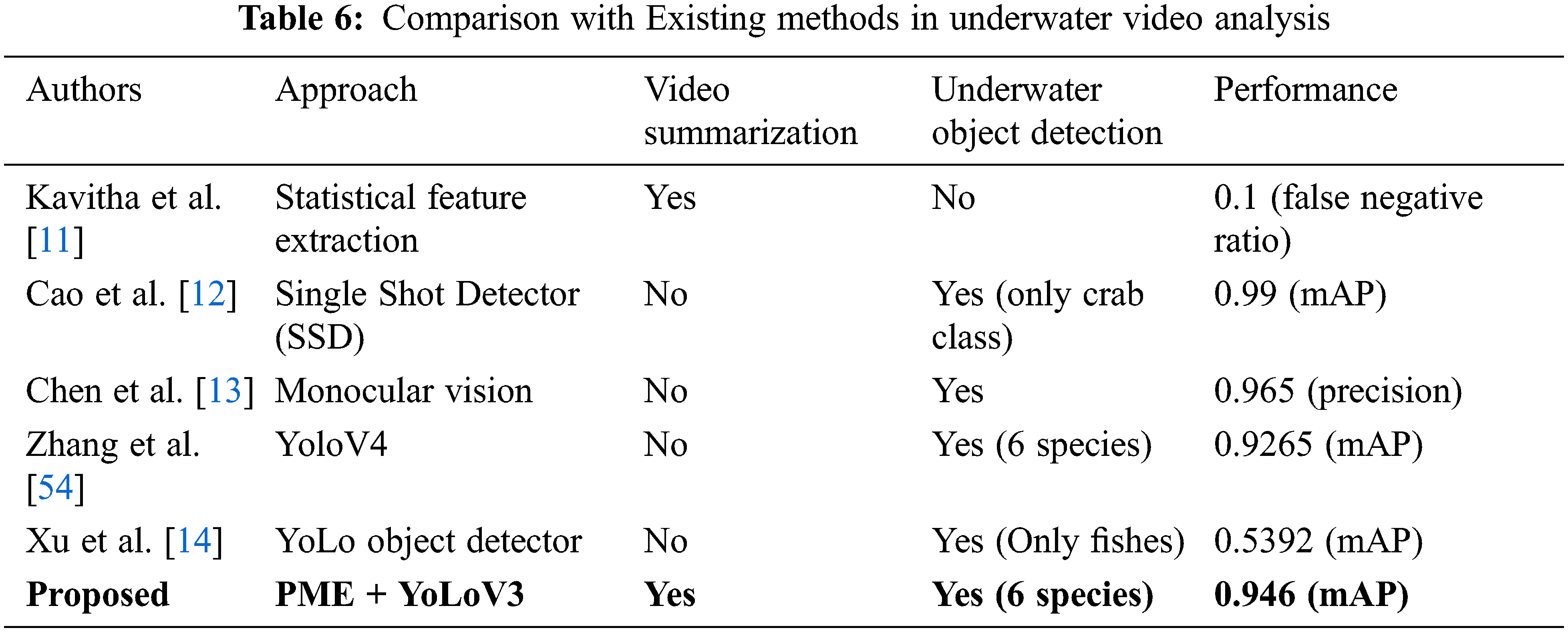 An Efficient Method for Underwater Video Summarization and Object Detection Using YoLoV3