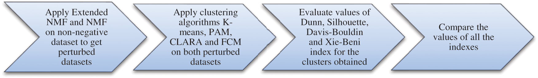 Evaluating Partitioning Based Clustering Methods for Extended Non-negative Matrix Factorization ...