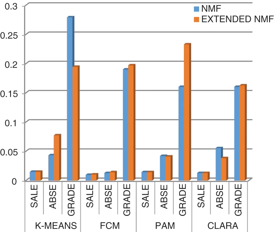 Evaluating Partitioning Based Clustering Methods for Extended Non-negative Matrix Factorization ...
