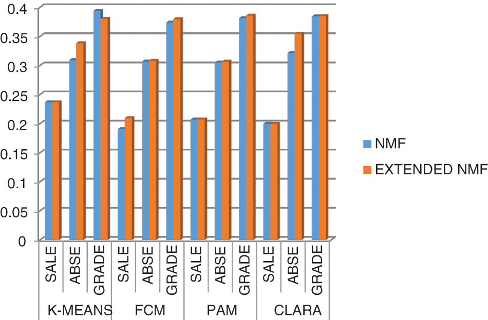 Evaluating Partitioning Based Clustering Methods for Extended Non-negative Matrix Factorization ...