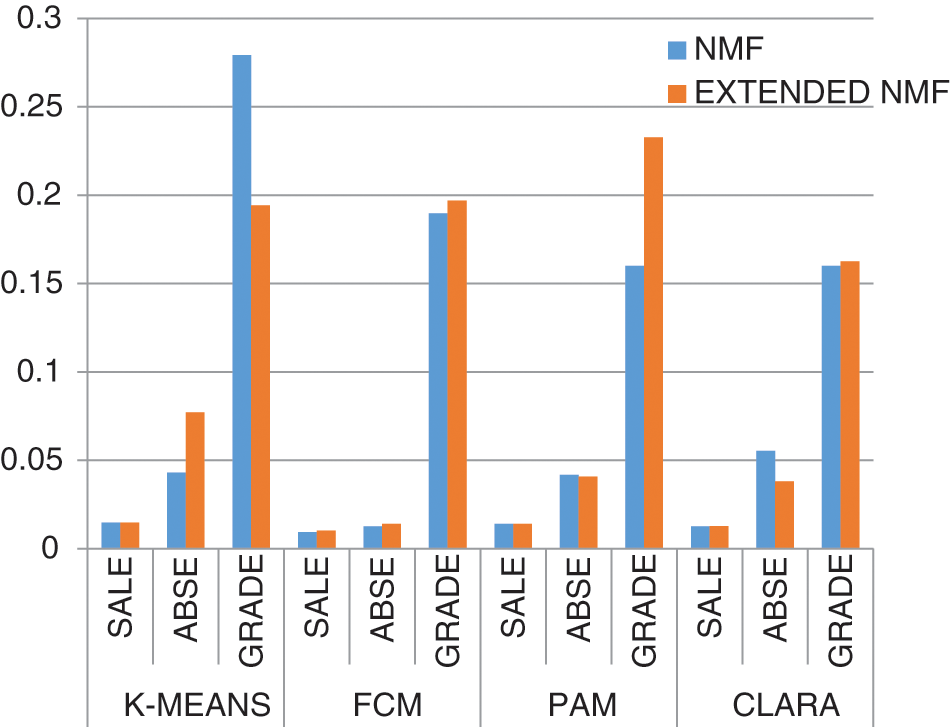 Evaluating Partitioning Based Clustering Methods for Extended Non-negative Matrix Factorization ...