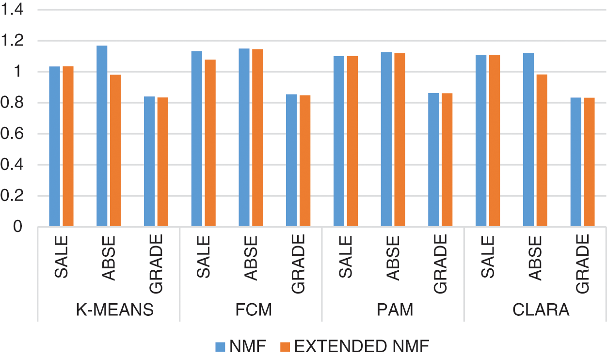 Evaluating Partitioning Based Clustering Methods for Extended Non-negative Matrix Factorization ...