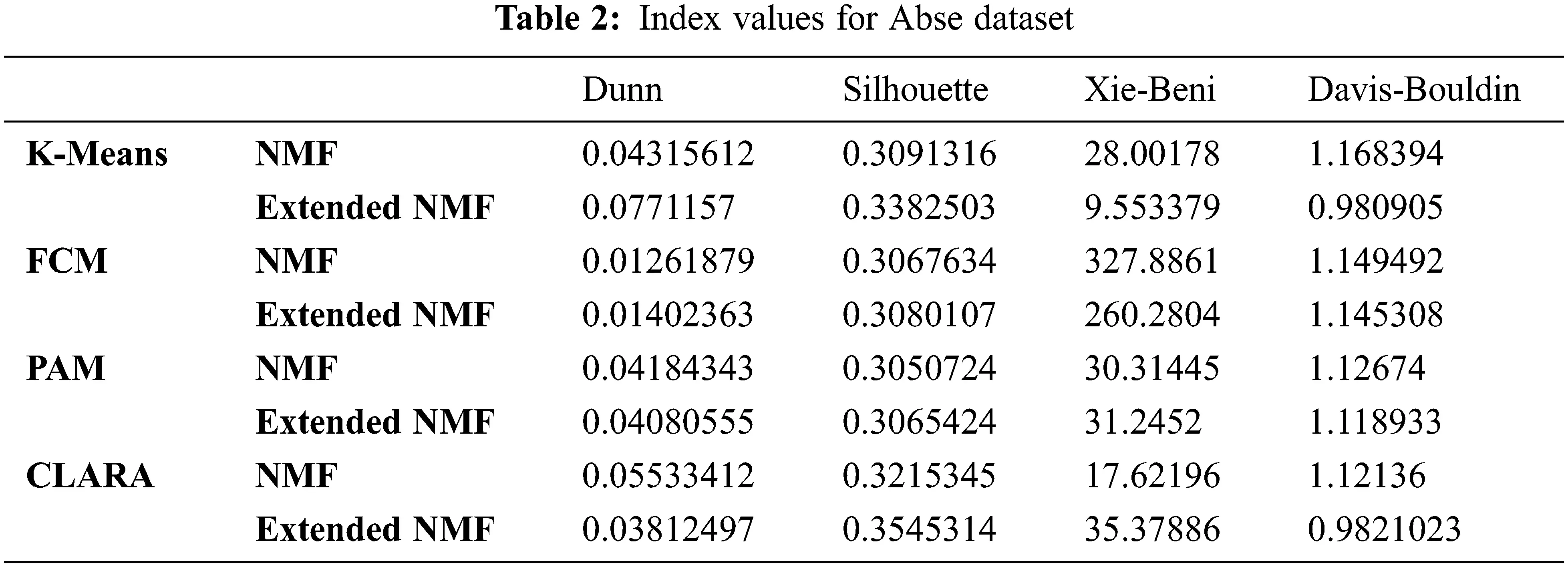 Evaluating Partitioning Based Clustering Methods for Extended Non-negative Matrix Factorization ...