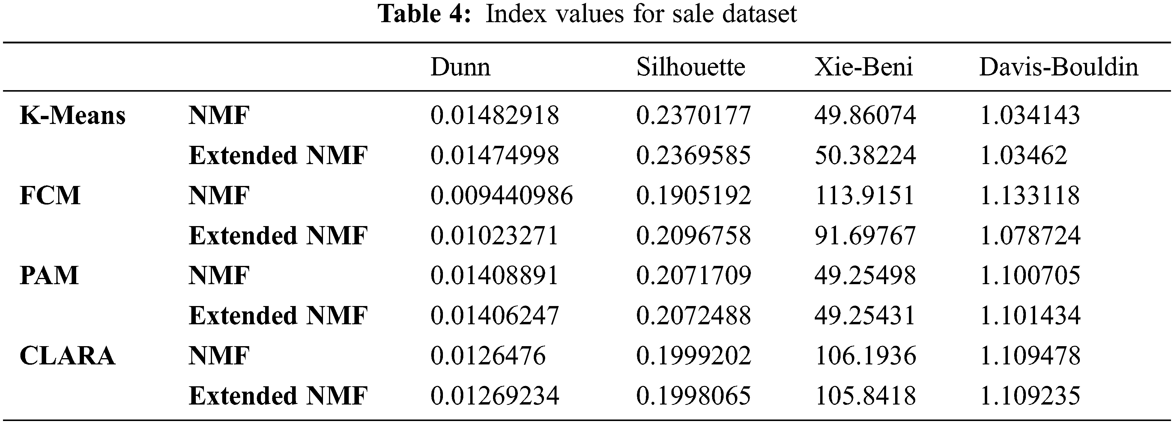 Evaluating Partitioning Based Clustering Methods for Extended Non ...