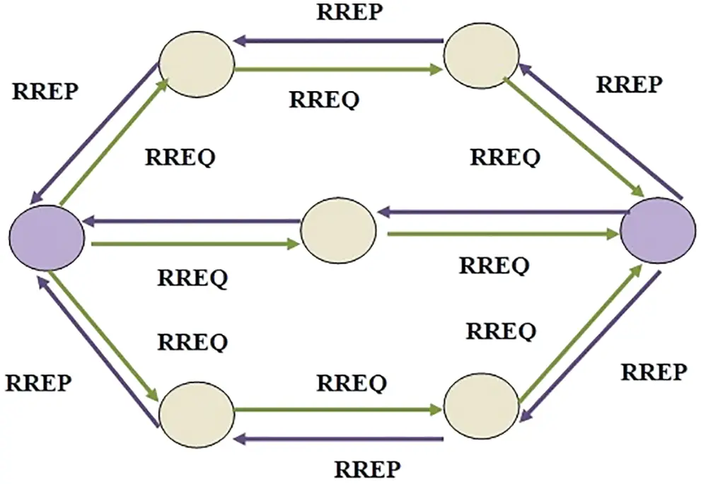 A Collaborative Approach for Secured Routing in Mobile Ad-Hoc Network