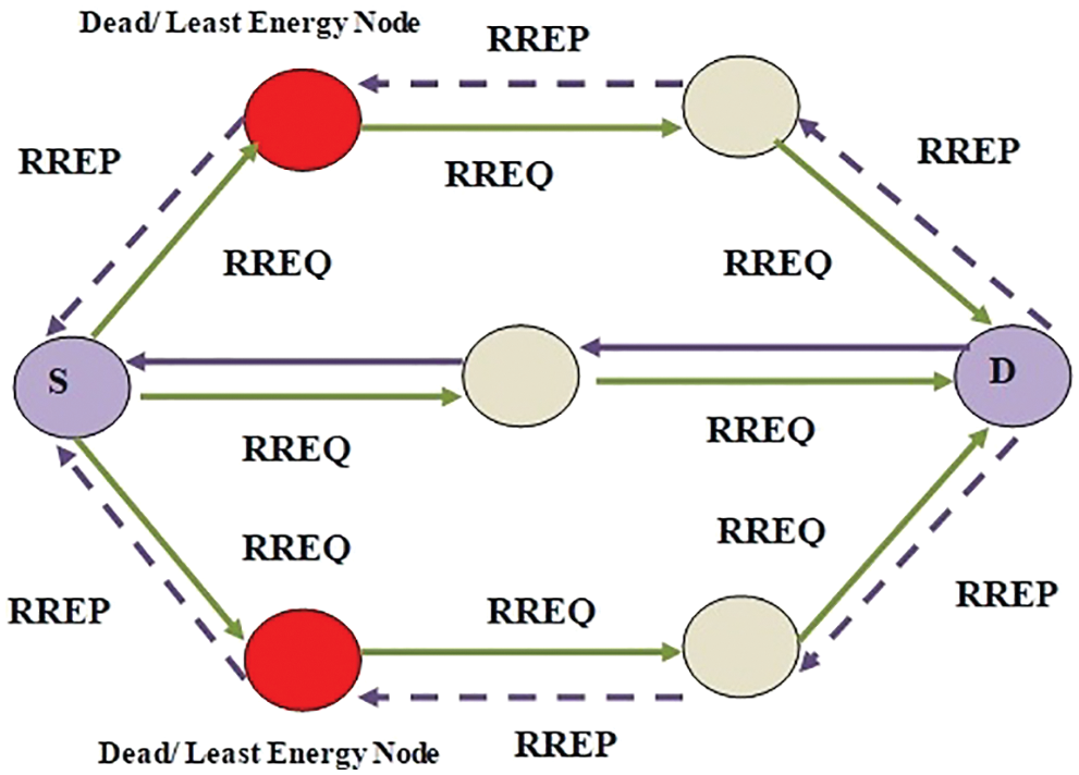 A Collaborative Approach For Secured Routing In Mobile Ad Hoc Network