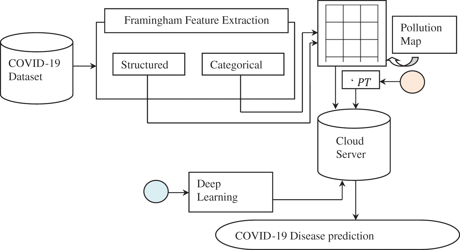 Ensemble Deep Learning for IoT Based COVID 19 Health Care Pollution Monitor