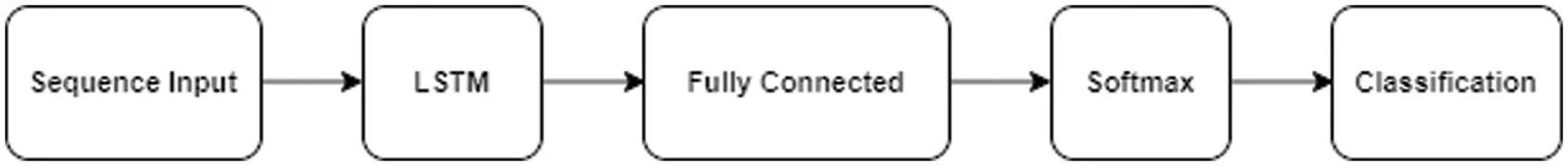 Harnessing LSTM Classifier to Suggest Nutrition Diet for Cancer Patients
