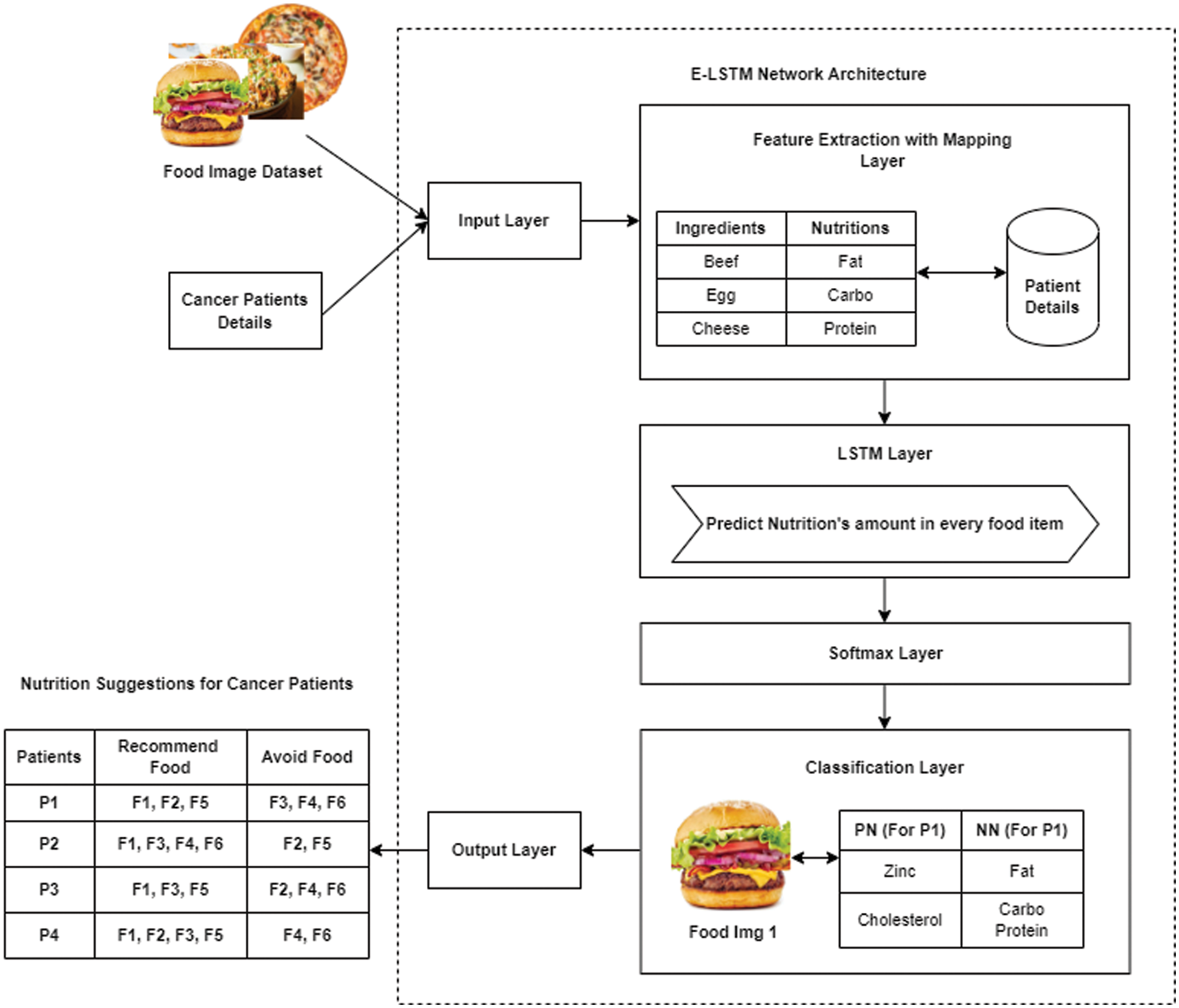 Harnessing LSTM Classifier to Suggest Nutrition Diet for Cancer Patients