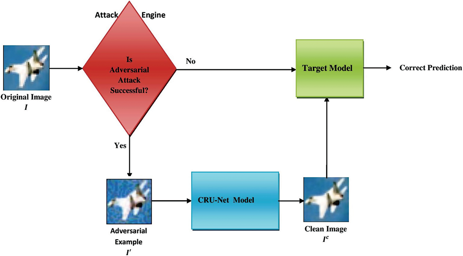 Defending Adversarial Examples by a Clipped Residual U-Net Model