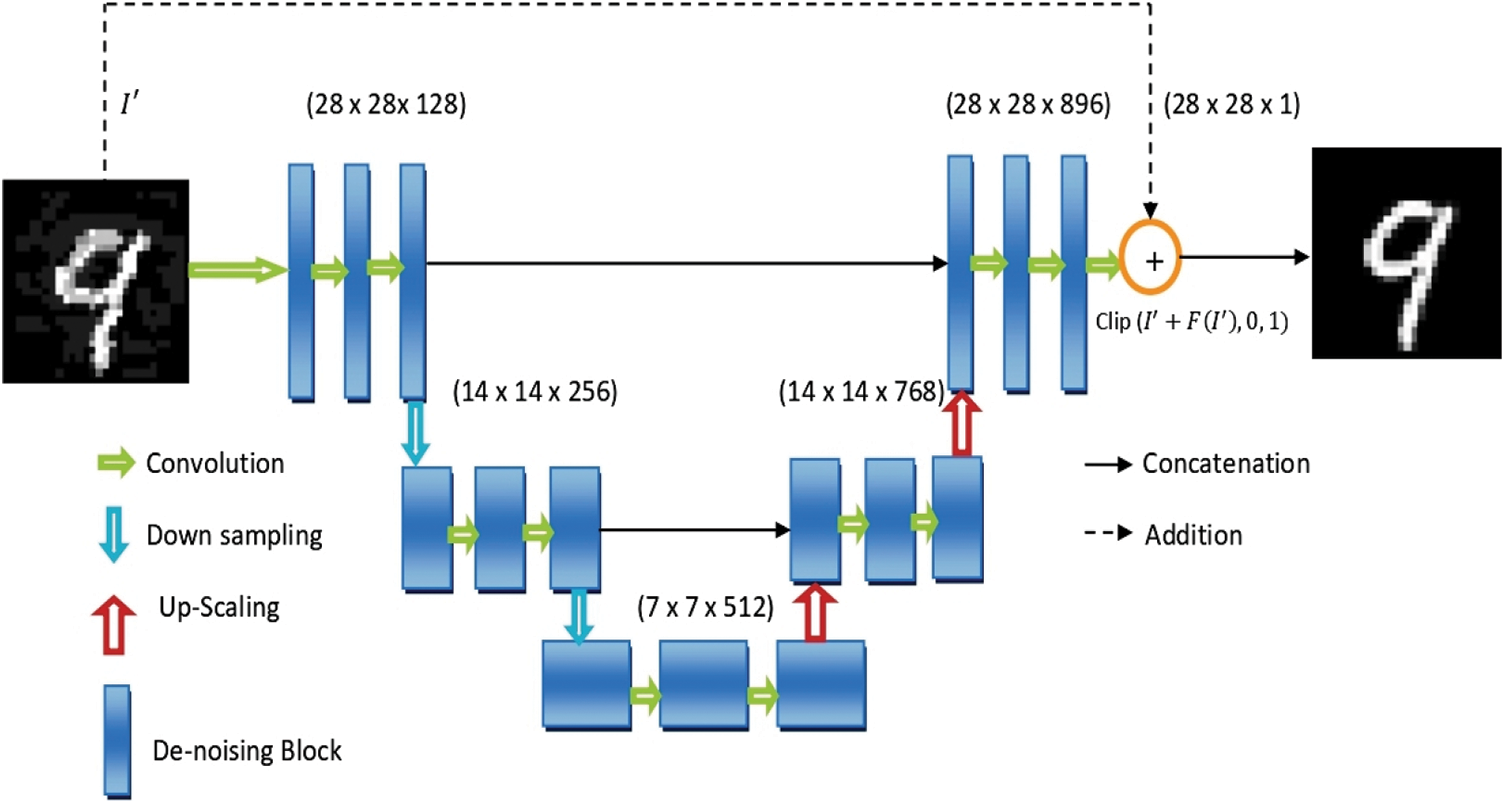 Defending Adversarial Examples by a Clipped Residual U-Net Model