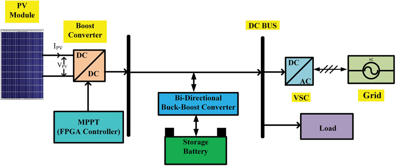 Implementation Of Fpga Based Mppt Techniques For Grid Connected Pv System